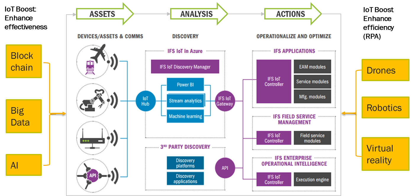 Set IoT free, automate your business - IFS Blog