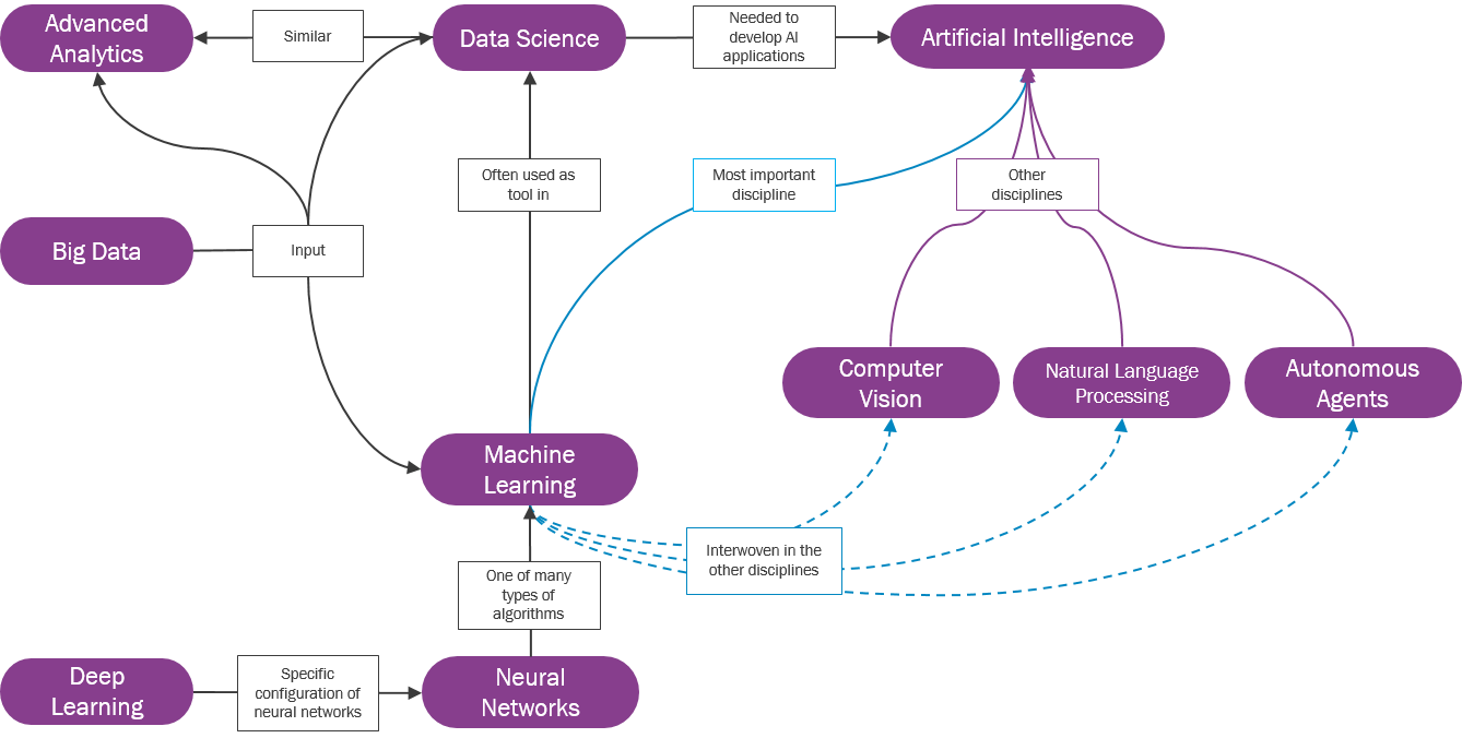 Artificial intelligence: defining and explaining AI-related terminology ...