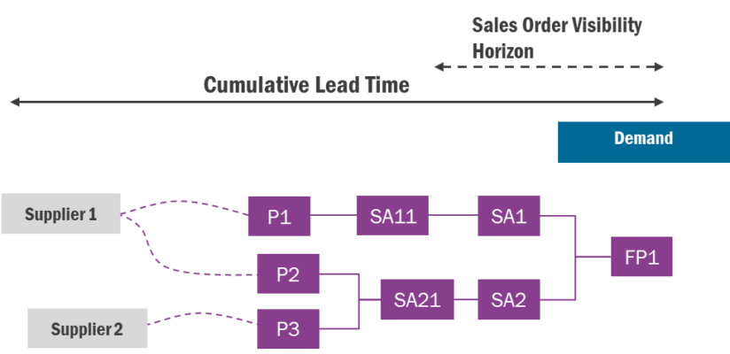 The relevance of Demand Driven MRP - IFS Blog