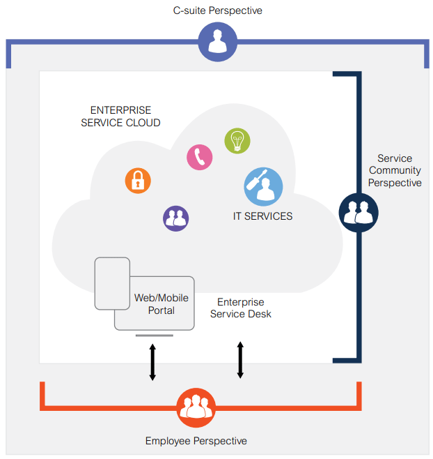 What is Enterprise Service Management (ESM)? - IFS Blog