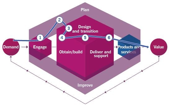Confused About the ITIL 4 Service Value Chain? - IFS Blog