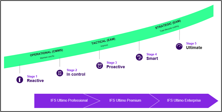 From CMMS to EAM: Full Cycle Maintenance and Asset Management Without ...