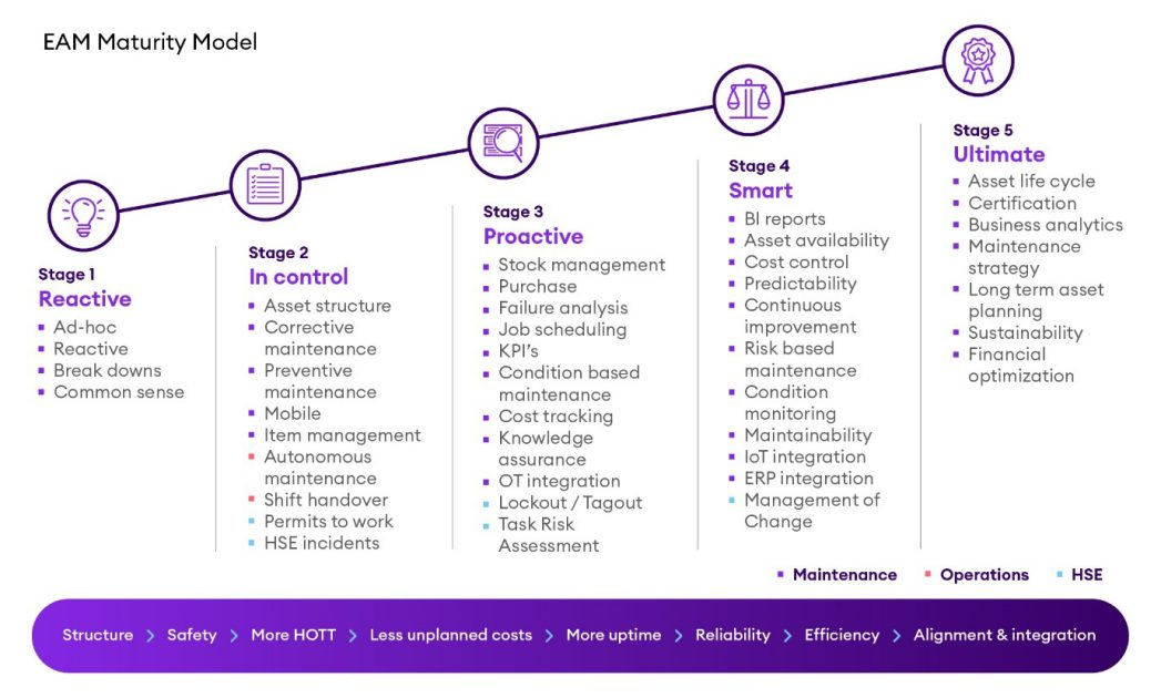 Unlocking EAM Potential: Top Trends Revealed in the IFS Trend Report