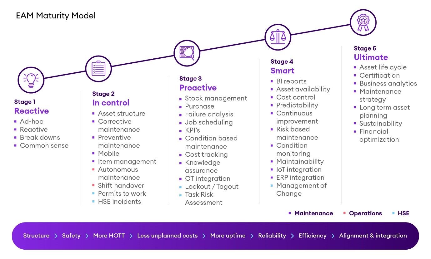 Unlocking EAM Potential: Top Trends Revealed in the IFS Trend Report