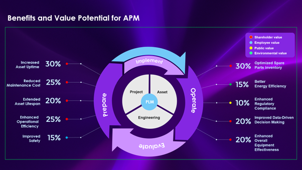 Asset Performance Management: Unlocking Your Assets’ Potential
